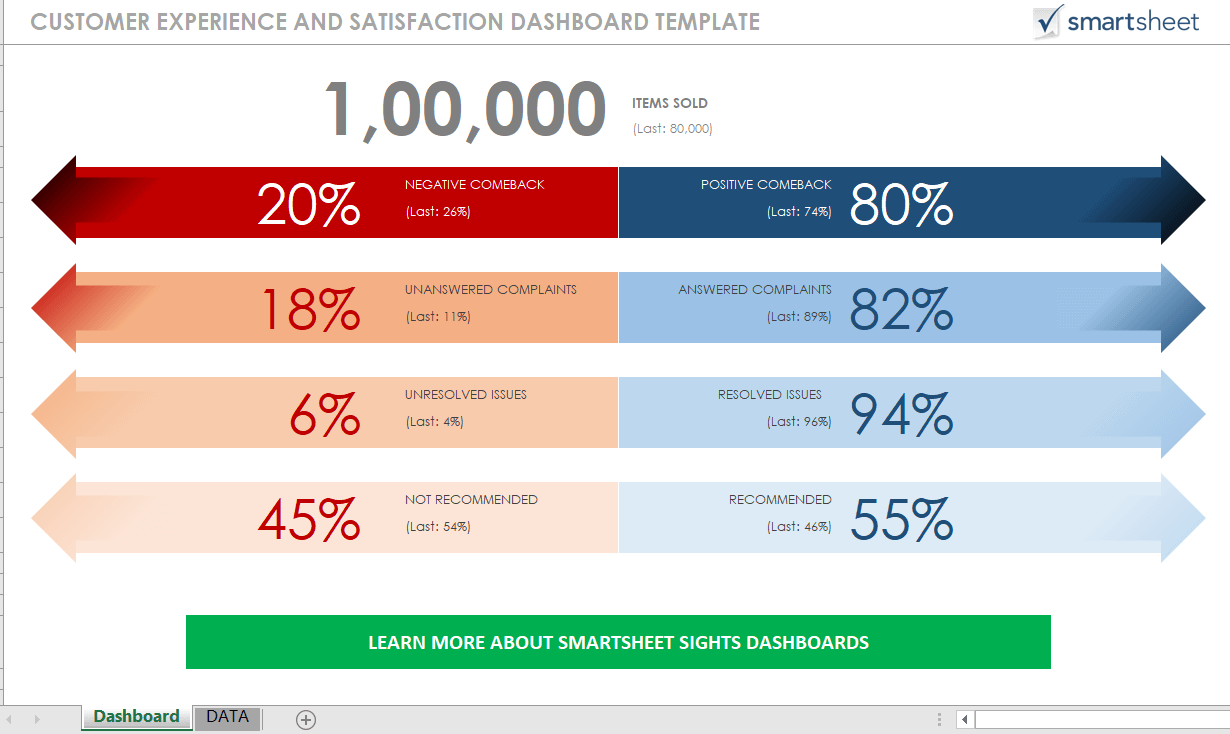 7 Best Customer Service KPI Dashboard Excel Templates