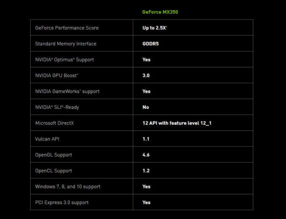 NVIDIA Launched MX350 and Beats Intel's 10th Gen i7-1065G7
